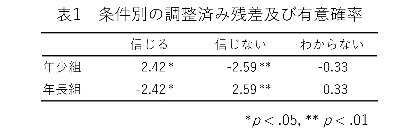 chapter: 5 カイ二乗検定（i x j） | JASPの使い方（授業用）