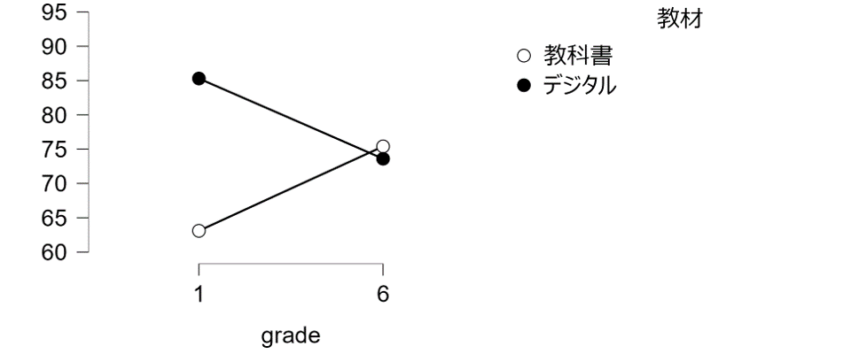 chapter: 13 2要因分散分析（混合計画） | JASPの使い方（授業用）