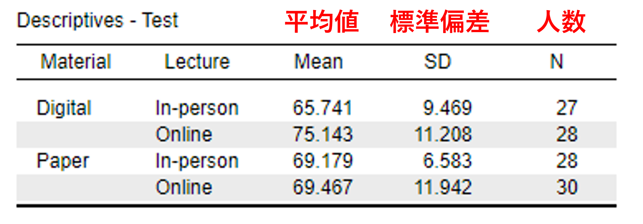 chapter: 11 2要因分散分析（被験者間計画） | JASPの使い方（授業用）